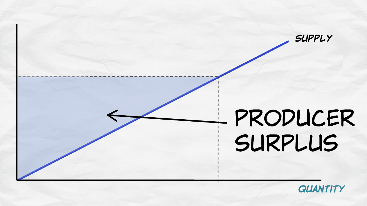 What Is Economic Surplus Definition And Meaning Market